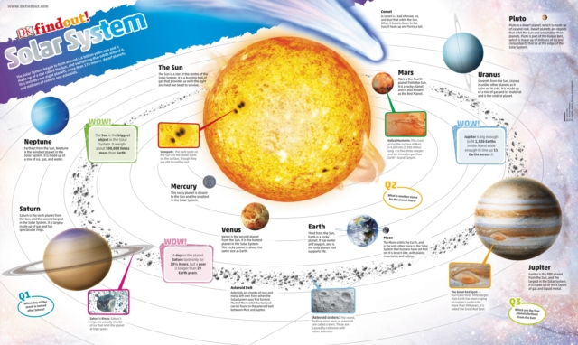 DKfindout! Solar System Poster – Owlbooks.dk